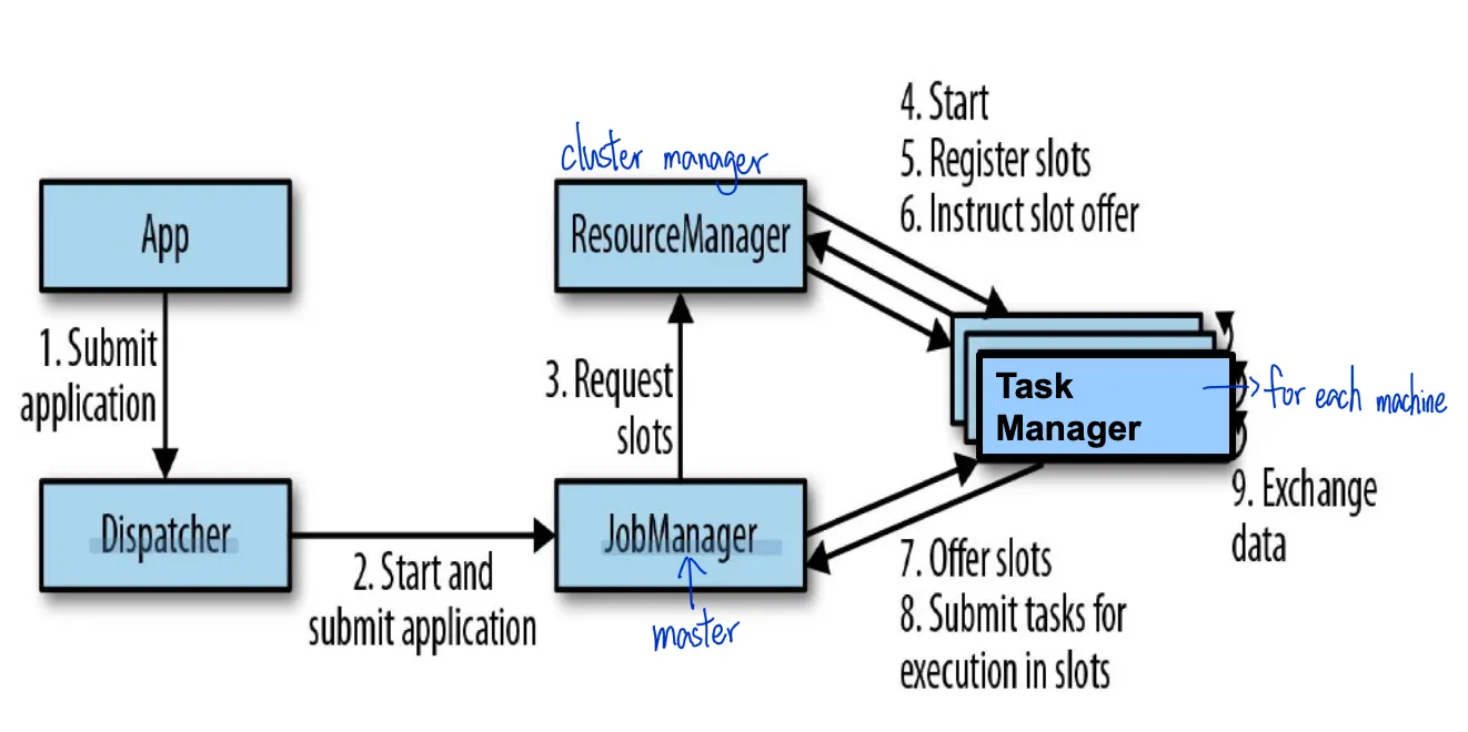 [NUS CS5345] Big Data Systems for Data Science Lecture Note - Jeremy's Notebook